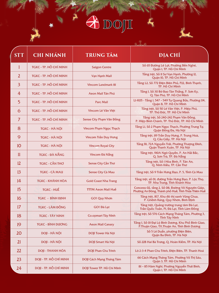 DOJI DÀNH TẶNG VOUCHER MUA TRANG SỨC DỊP GIÁNG SINH 2024 - DOJI Group